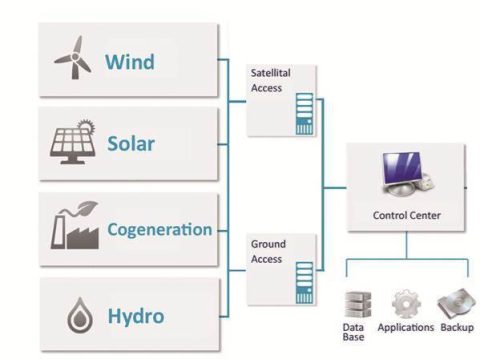 Real-time Telemetry (TTR) and Dispatching Centre